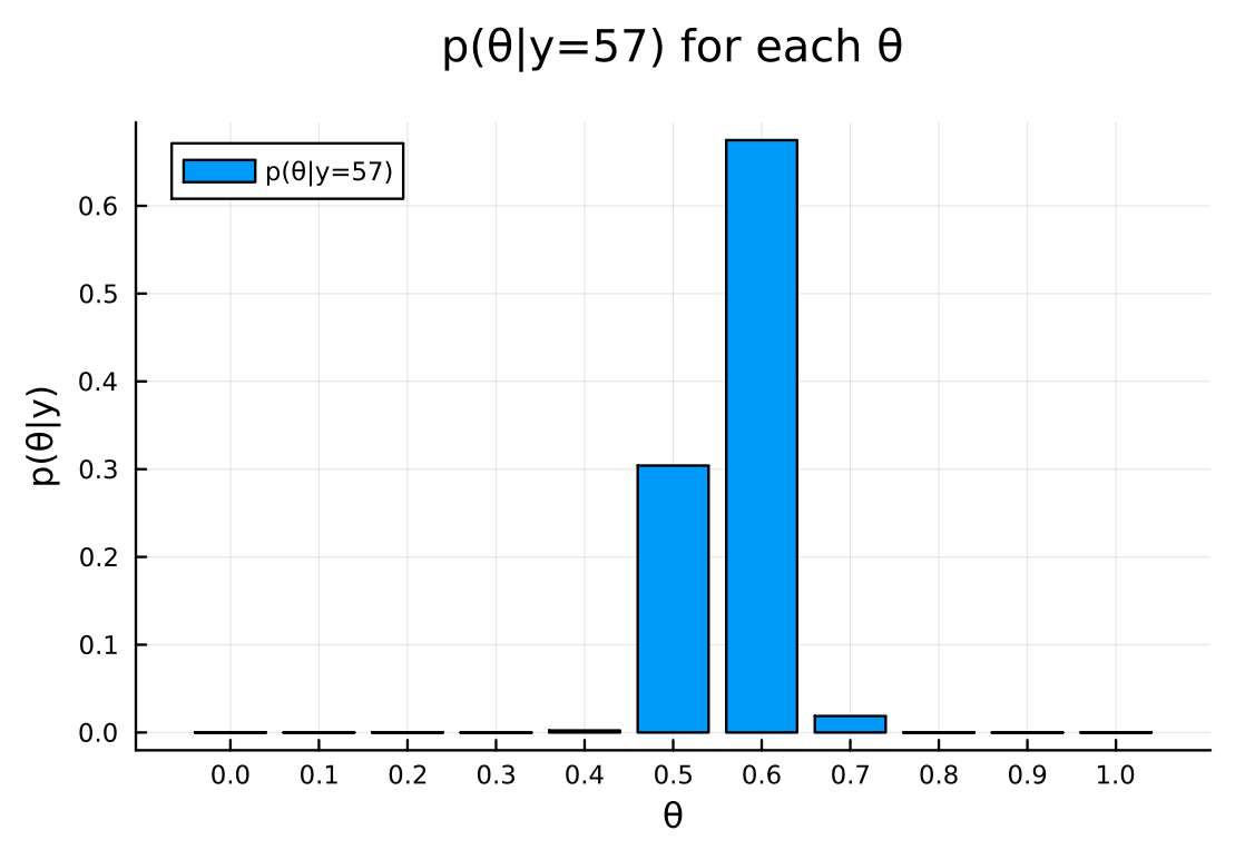 Answers of exercises on Hoff, A first course in Bayesian statistical methods (標準ベイズ統計学の演習問題の解答例)