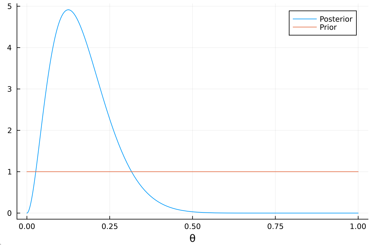 Answers of exercises on Hoff, A first course in Bayesian statistical methods (標準ベイズ統計学の演習問題の解答例)