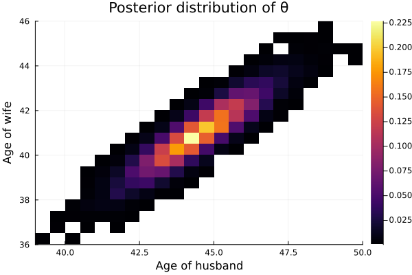 Answers of exercises on Hoff, A first course in Bayesian statistical methods (標準ベイズ統計学の演習問題の解答例)