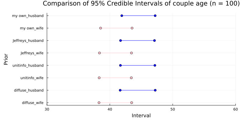 Answers of exercises on Hoff, A first course in Bayesian statistical methods (標準ベイズ統計学の演習問題の解答例)